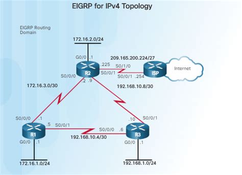 chapter 6 eigrp cisco academy