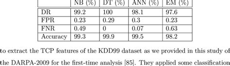7 Evaluation Metrics Of Four Algorithms Download Table