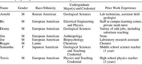 table 1 from constructing views of science tied to issues of equity and