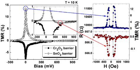 colour on line bias dependence for mtjs with 1 7 nm epitaxial sno 2