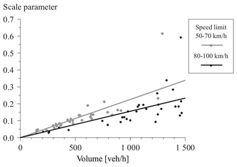34 Scale Parameter Estimates For The Exponential Tail Download