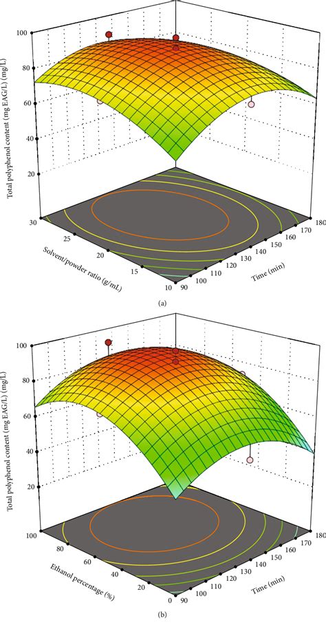 Figure 1 From Face Centered Central Composite Design For The
