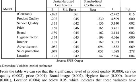 3 Coefficients Of Dependent And Independent Variables Download Table