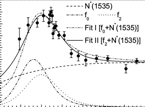 Total Cross Sections For ¯ Pp → φφ Reaction The Experimental Data Are