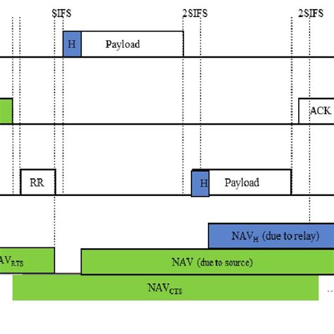 Illustration Of NAV Update Mechanism For Best Relay Scenario Note Download Scientific Diagram