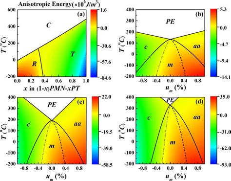A Anisotropic Free Energy Contours Superimposed On The Download