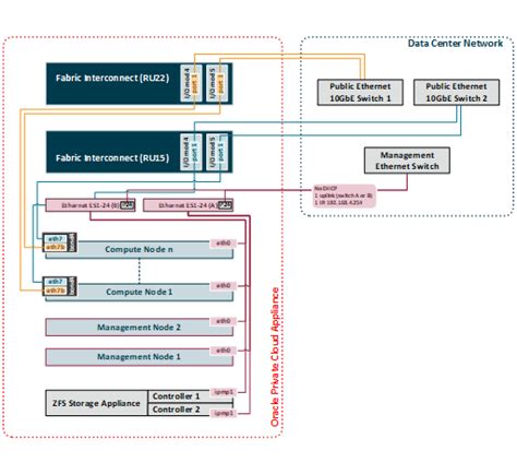 Oracle® Private Cloud Appliance Installation Guide For Release 2 4 3 Appendix C Connectivity