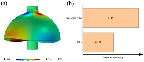 Comprehensive Performance Oriented Multi Objective Optimization Of Hemispherical Resonator