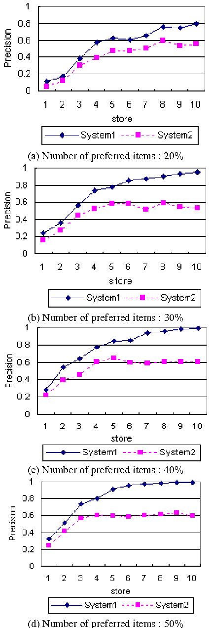 figure 1 from effective context aware recommendation on the semantic
