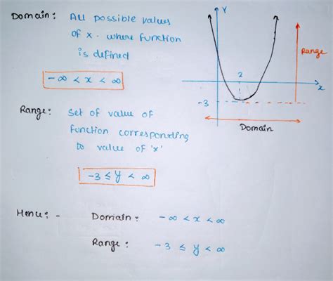 The Graph Of A Quadratic Function With Vertex 2 3 Is Shown In The