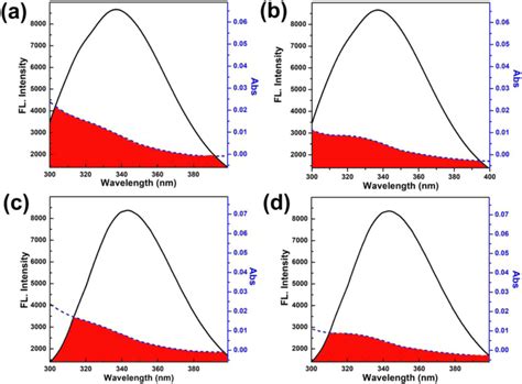 Overlapping Spectra Of The Fluorescence Emission Spectra Of Hsabsa And Download Scientific
