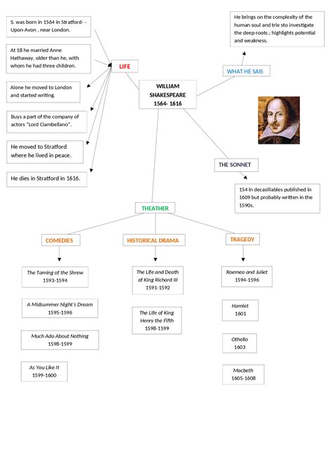 Mappa Concettuale William Shakespeare 3 Schema Sullamleto Porn Sex