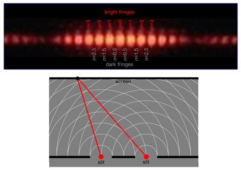 1031 Double Slit Interference Pattern Xmphysics