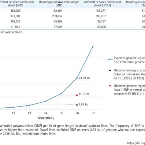Number Of Candidate Variants After Filtering With Reference Genome