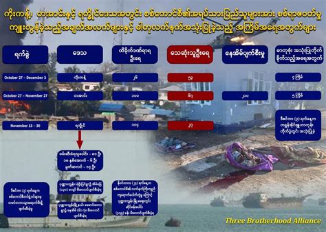ကိုးကန့်၊ တအာင်းနဲ့ ရခိုင်မှာ စစ်ကောင်စီရဲ့တိုက်ခိုက်မှုကြောင့် အရပ