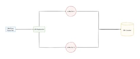 building a netflow collector
