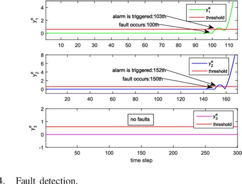 figure 4 from data based output synchronization of multi agent systems