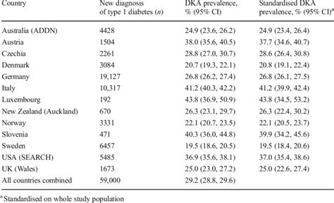 Cases Of Type 1 Diabetes DKA Prevalence And Standardised DKA Download Scientific Diagram