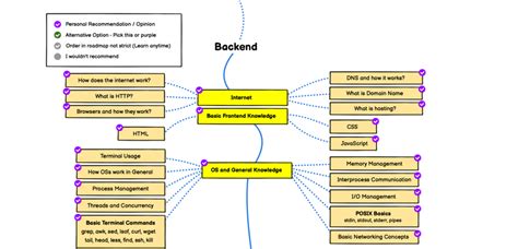 Java Backend Roadmap Dev Community