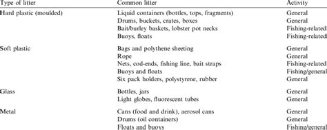 Major Categories Of Beached Marine Litter In The Great Australian Bight Download Table