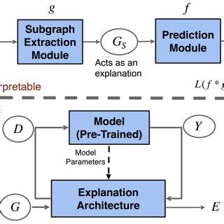 PDF A Survey On Explainability Of Graph Neural Networks