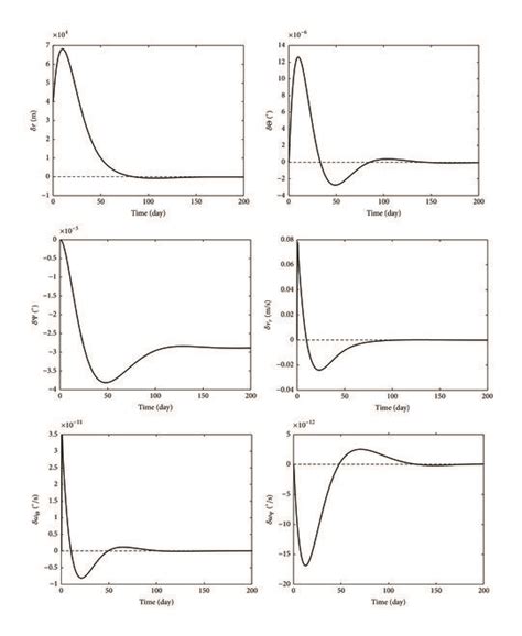 The Responses Of The Orbit Errors Download Scientific Diagram