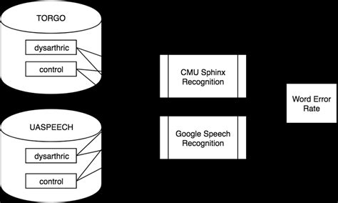 The Experimental Set Up Used To Test The Performance Of Two Asr Systems