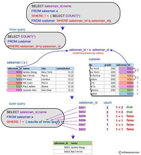 SQL List All Salesmen With More Than One Customer