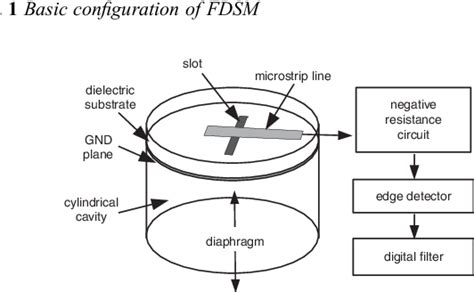Figure 2 From Delta Sigma Modulation Microphone Sensors Using Microwave Cavity Resonator