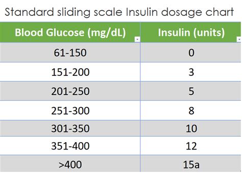 insulin dosage chart calculations formula and faqs