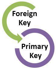 Difference Between Primary Key And Foreign Key In DBMS With Comparison