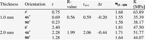 Plastic Anisotropy Ratios And N Values Download Scientific Diagram