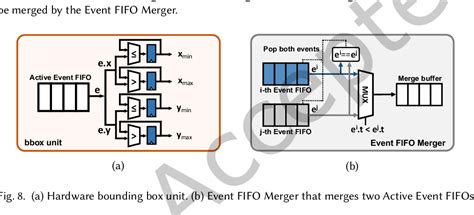 Figure 8 From A Reconfigurable Architecture For Real Time Event Based Multi Object Tracking