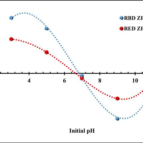 Plot Of The Difference Between Phi And Phf ∆ph Versus Phi Values Download Scientific Diagram