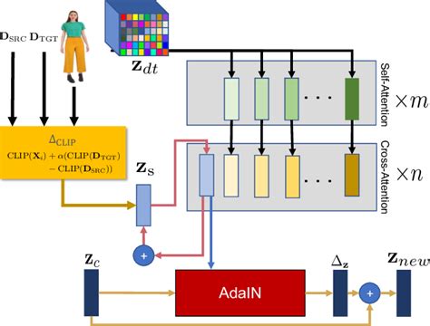 Proposed Attention Scheme Utilized In Vidstyleode Download Scientific Diagram