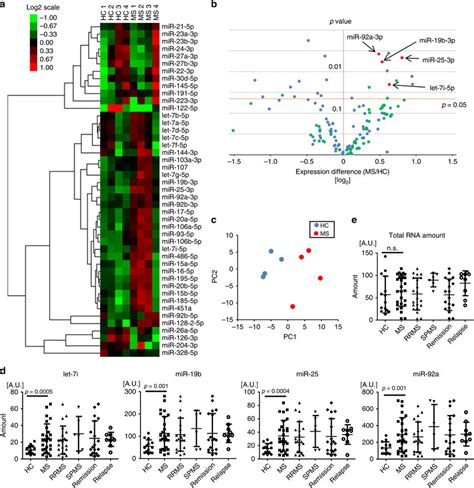 Exosomal Mirna Profile Differentiates Patients With Ms From Healthy