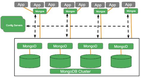 Planet Nosql Mongodb To Couchbase For Developers Part 1 Architecture