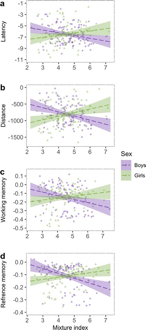 The Moderating Effect Of Sex On The Association Between The Wqs Metal