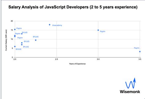 The Complete Guide To Hiring Javascript Developers In India Wisemonk