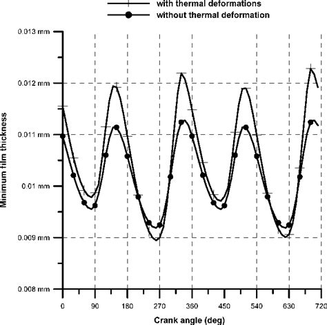 Minimum Film Thickness With Or Without Thermal Deformation Variation