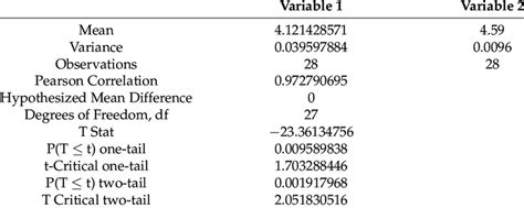 Paired T Tests Analysis Results Comparing Pre Test And Post Test Mean