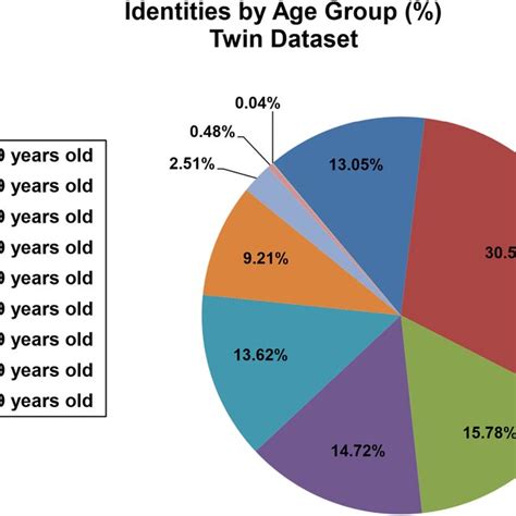 twin dataset gender and ethnicity demographics chart download