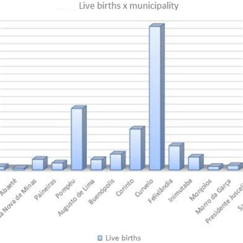 Column Chart Built By Web Developers Download Scientific Diagram