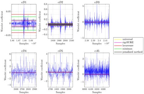 Sensors Free Full Text Screening Of Discrete Wavelet Transform Parameters For The Denoising