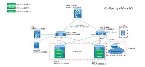 cisco aci vpc configuration explained with easy steps