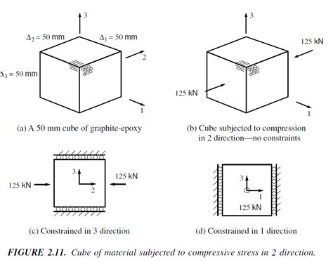 Solved Consider The Cube Of Graphite Reinforced Material Of Chegg