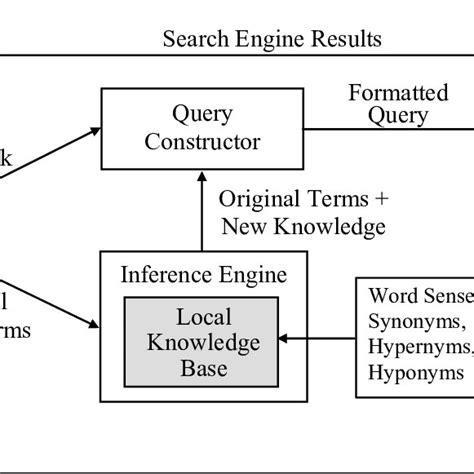 semantic retrieval system architecture download scientific diagram
