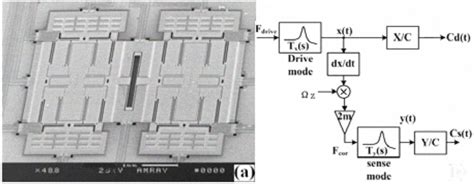 Asem View Ofmems Gyroscope B Download Scientific Diagram