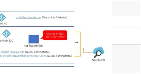 List Azure Curated By James Bisiar Medium