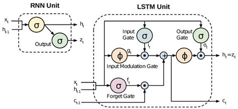 Language Modelling With Penn Treebank Nlp Reading Data Deep Learning